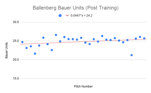 Can We Train Fastball Spin Rate?