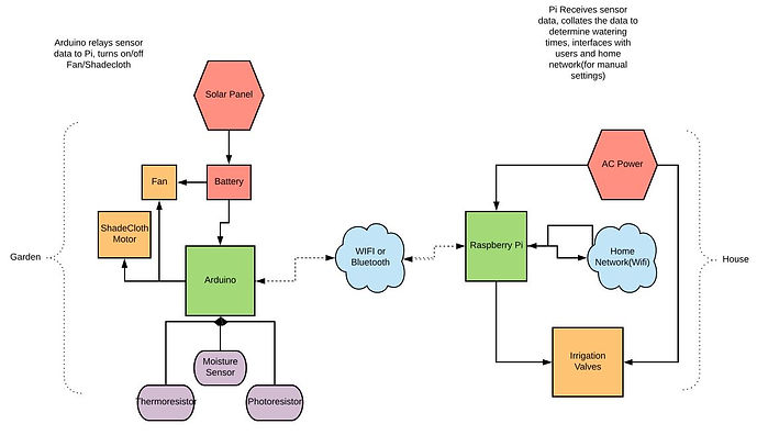 Senior Design Proposal | GusBelvin Gardening
