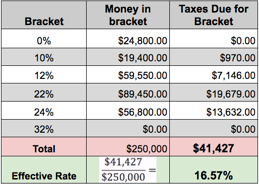Retirement Myth: “If I’ll be in a higher tax bracket in retirement ...