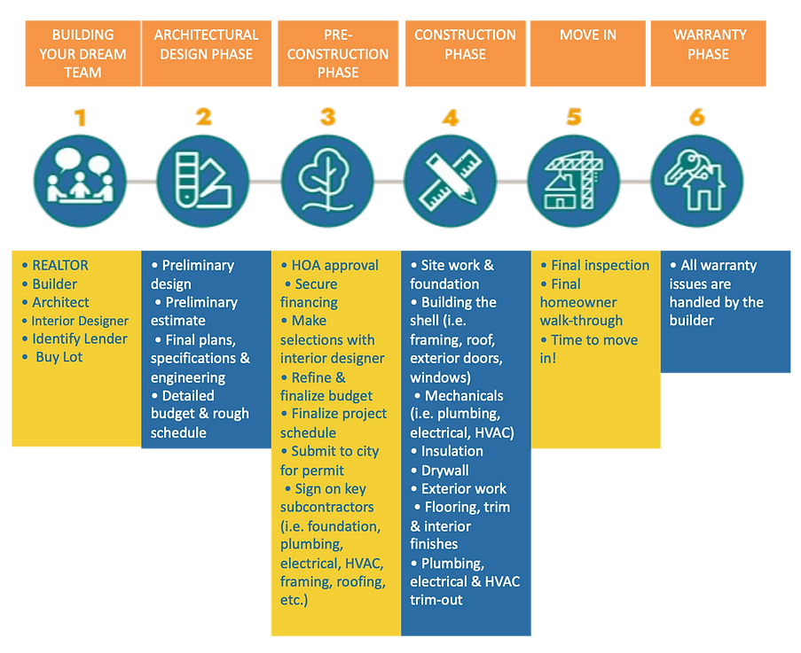 How to Build A Custom Home in Dallas: A Step-by-Step Guide for Building