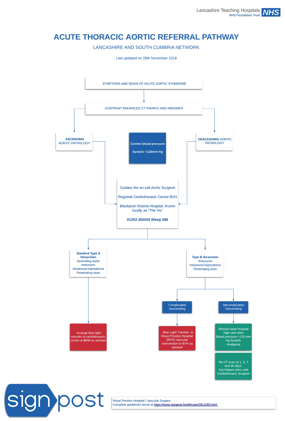 Signpost | Royal Preston Hospital | Vascular Surgery