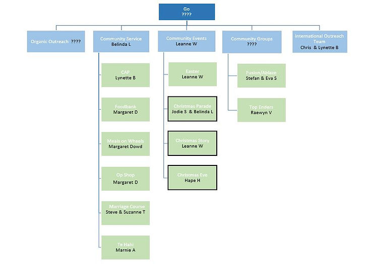 Organisational Chart | HCCRevised