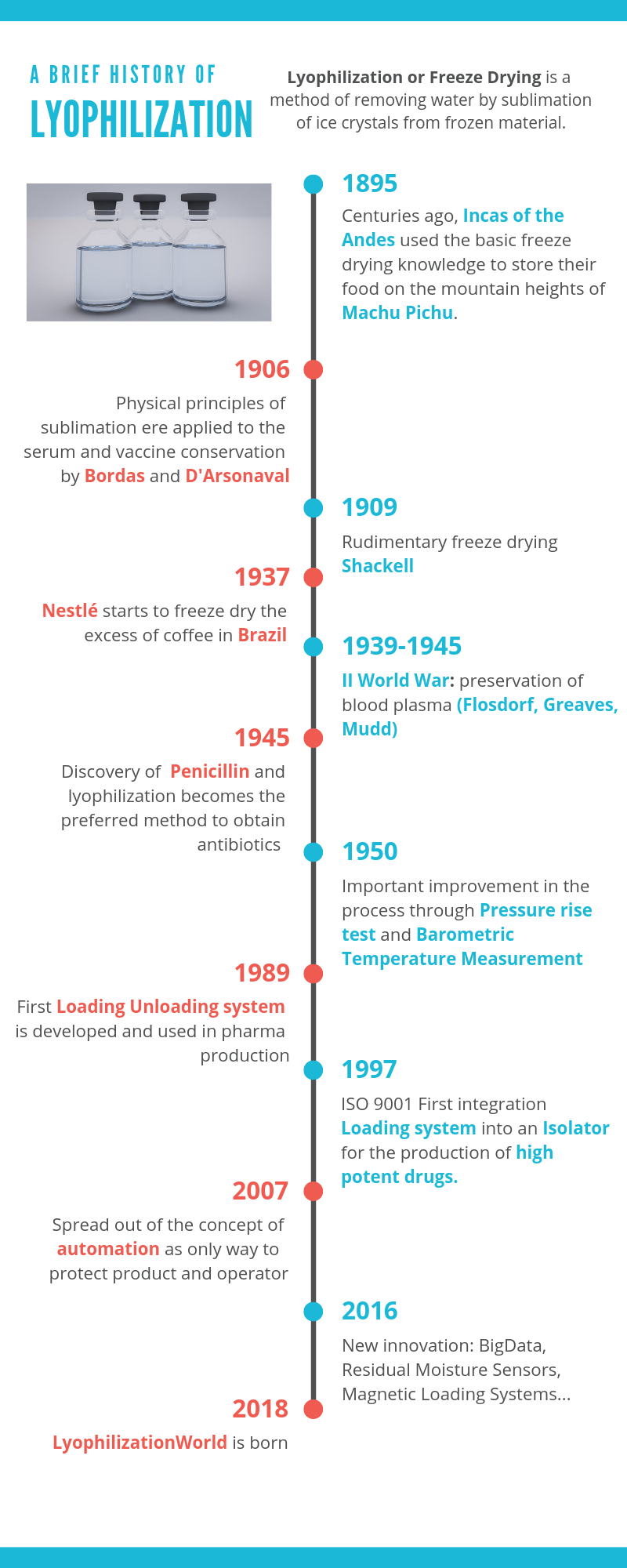 12 steps of Lyophilization History you should know