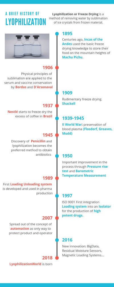 12 steps of Lyophilization History you should know