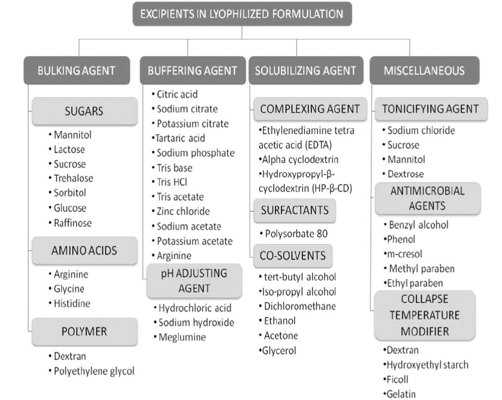 Selection of Excipients for Lyophilization