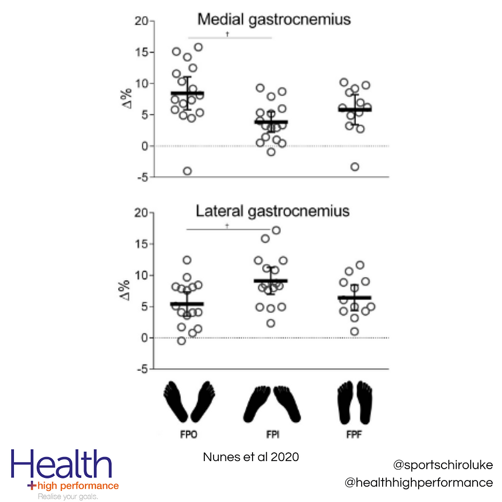 Foot position & calf strength