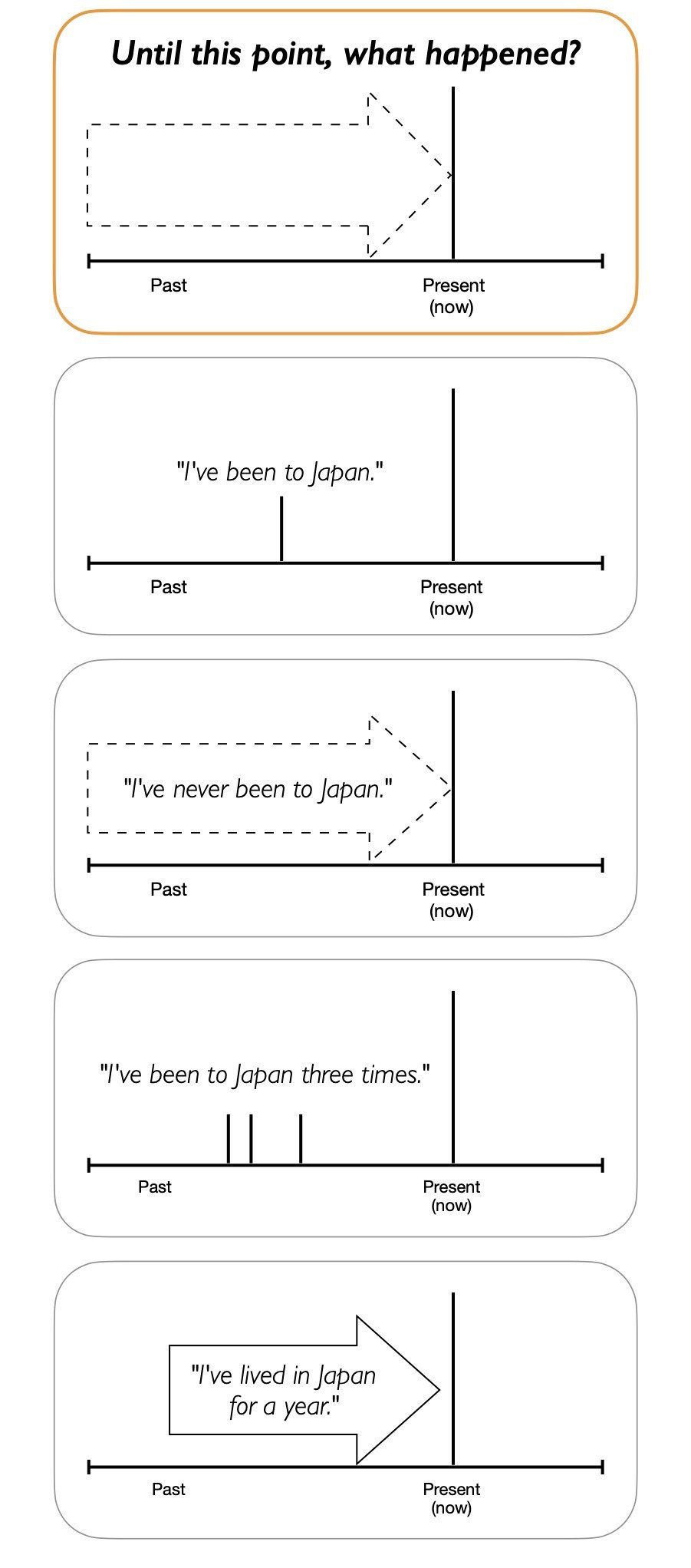Present perfect tense