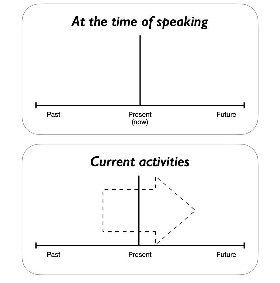 Present continuous tense