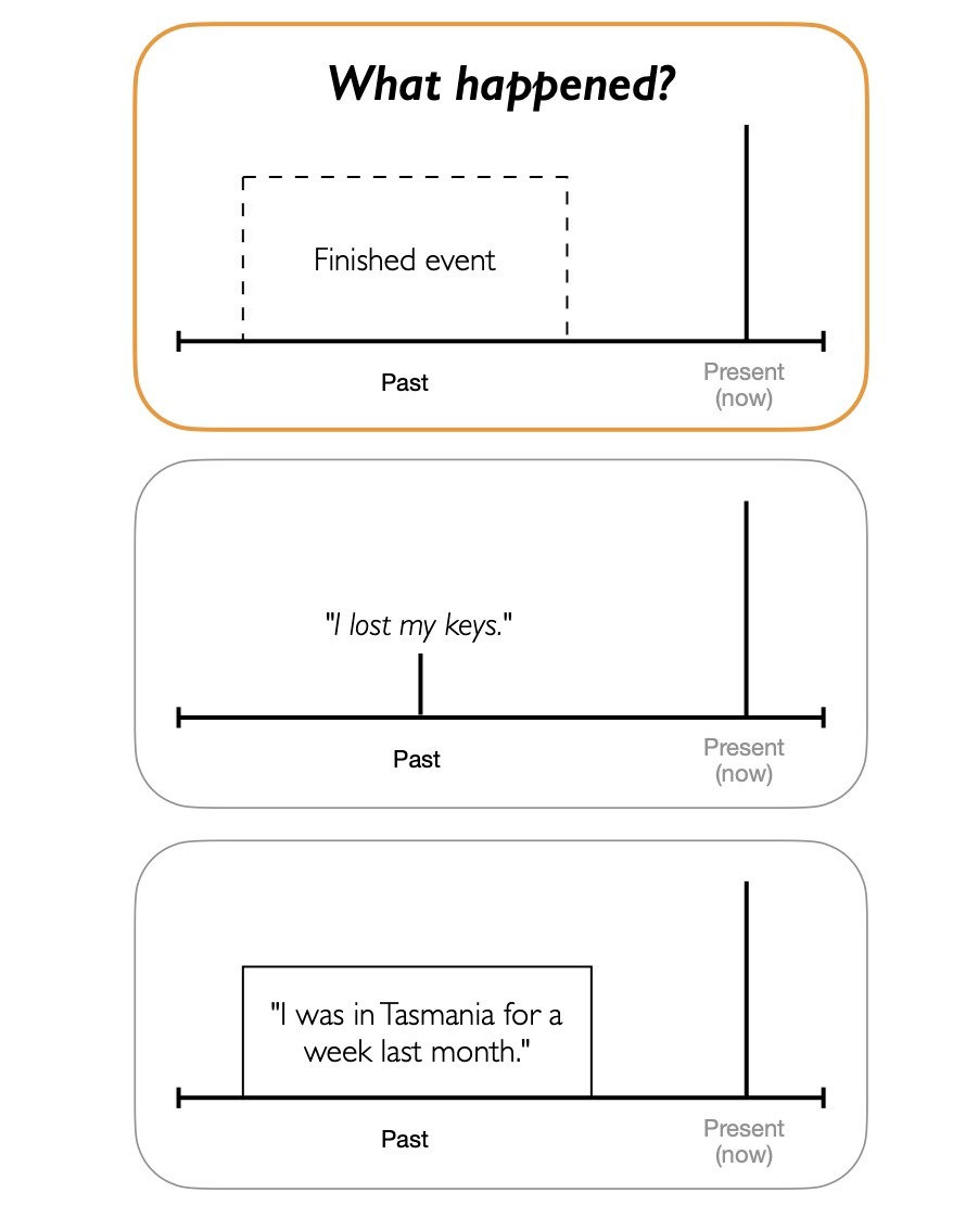 Past simple or Present perfect
