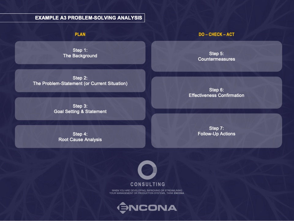 What is an A3 Report Examples & Continuous Improvement | ENCONA