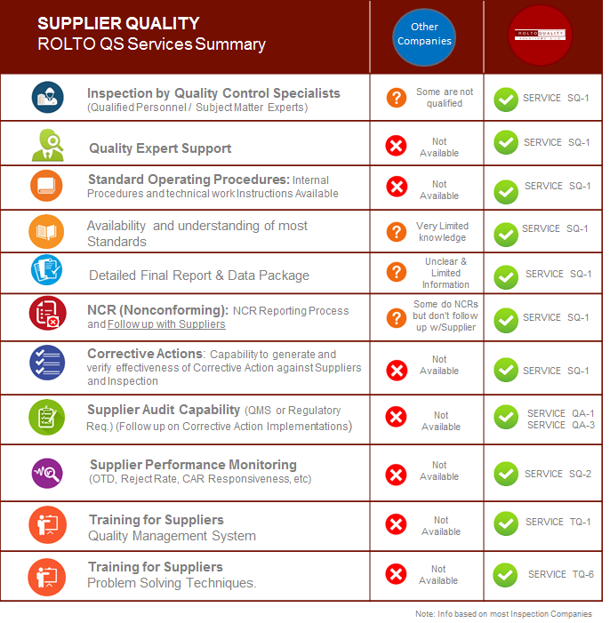 Outsource Quality | Rolto Quality Solutions | Houston