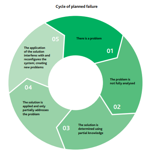 The "Cycle of Planned Failure" Part 1