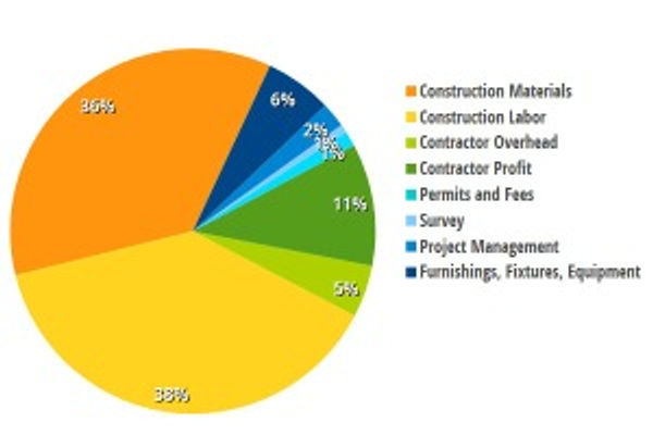 Managing Project Costs Part-2: The Project Budget