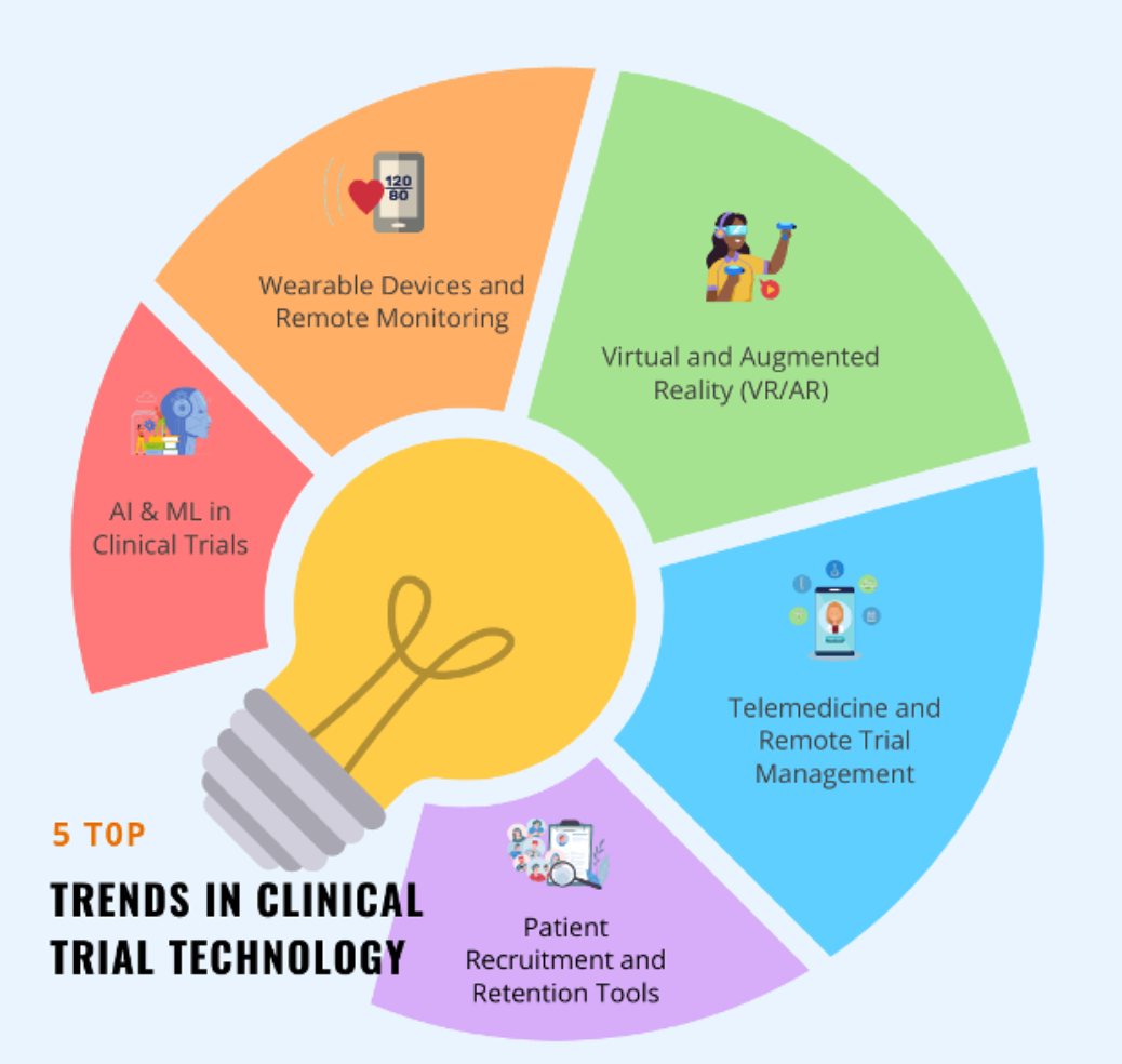 Top Trends in Clinical Trial Design: What Researchers Need to Know for ...