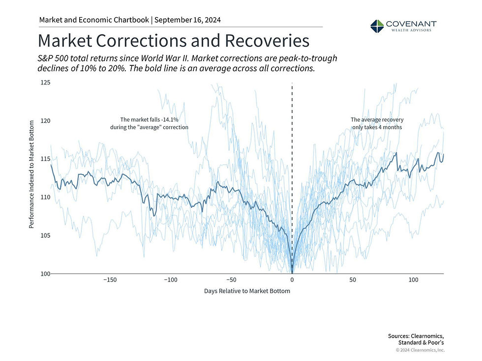Understanding Stock Market Corrections and Crashes (2024)