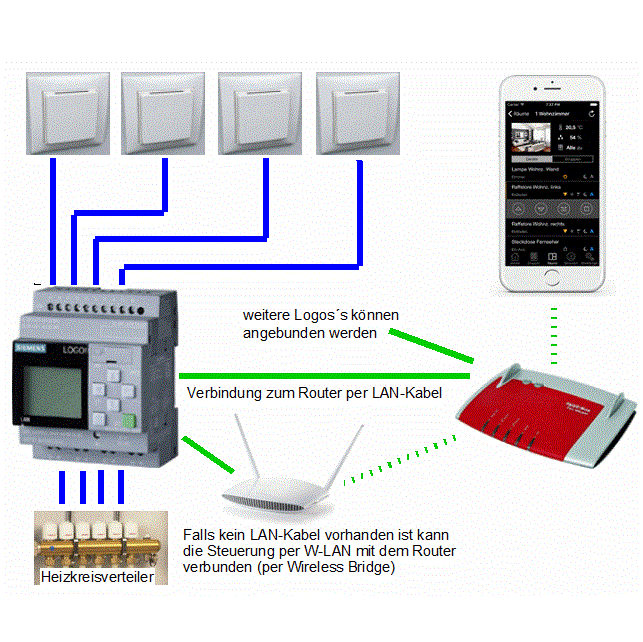 Vorprogrammieren.de | zentrale Jalousiesteuerungen