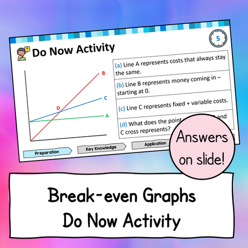 Break-even Graphs Do Now Activity | Mean Business