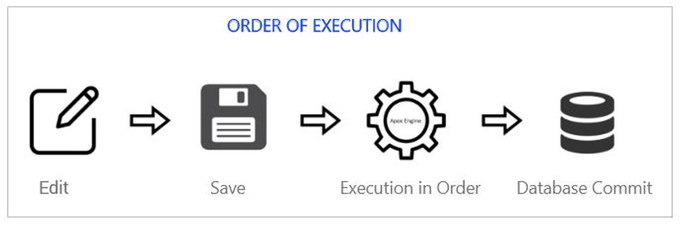 Order Of Execution In Salesforce
