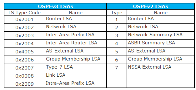 OSPF V2 and V3 Differences