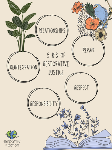 The R's of Restorative Justice Poster | Empathy in Action
