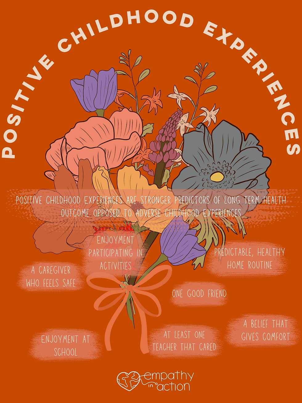 Positive Childhood Experiences Poster | Empathy in Action