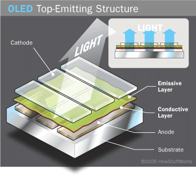 What is the science behind OLED? | cloudcomputing