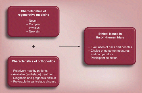 The Potential of Regenerative Medicine