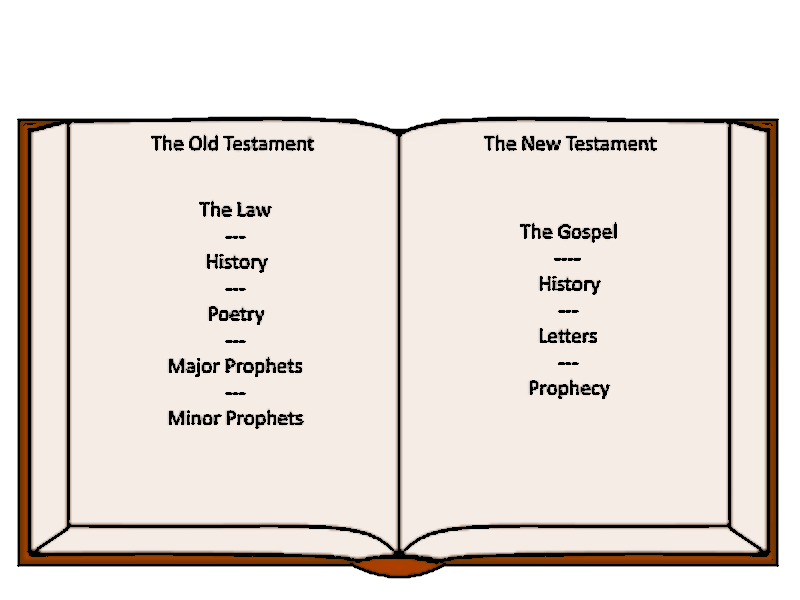 Structure of the Old Testament