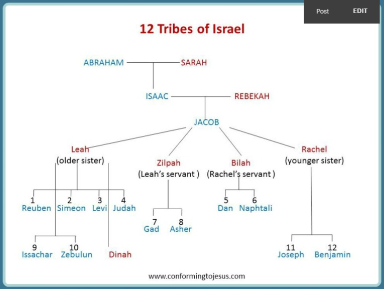 Tribes of Israel