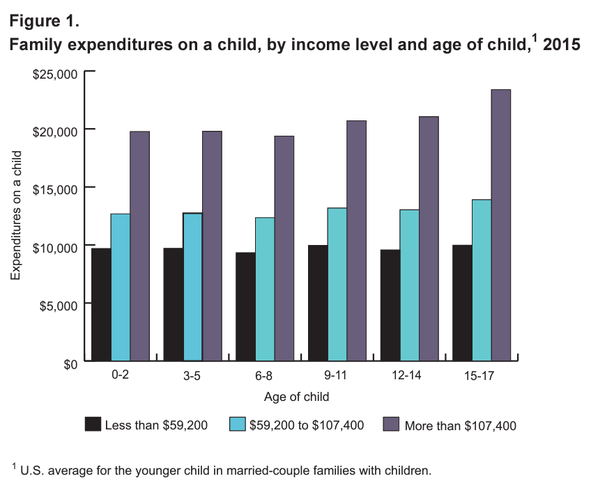 The Cost of Raising Children and Other Personal and Family Expenses