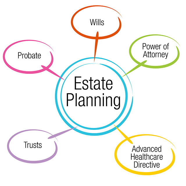 How an Estate Plan Fits into a Life Care Plan