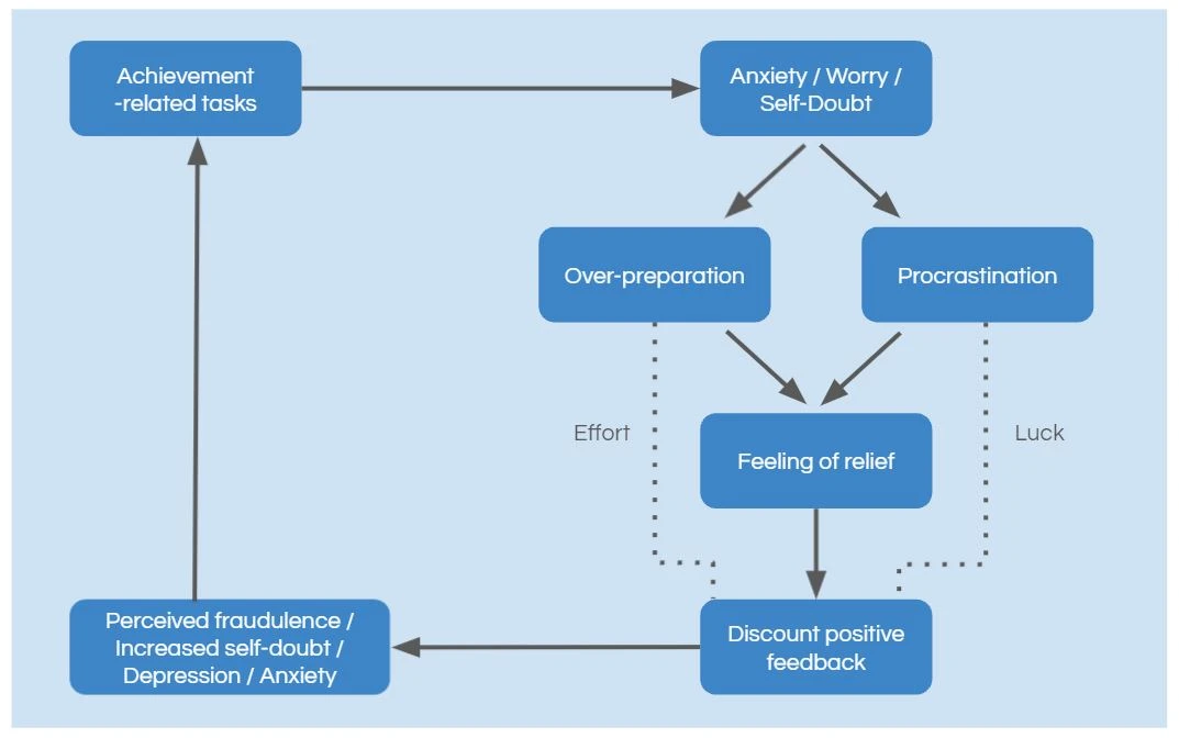 What is impostor syndrome and how can it lead to burnout? - Vitrue Health