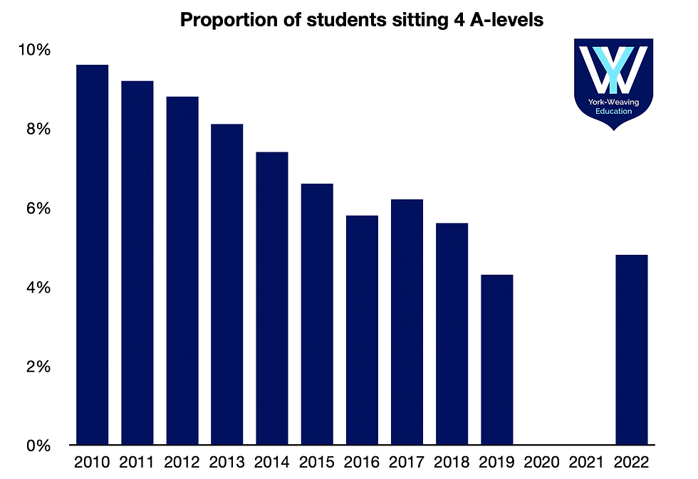 Why four A-Levels is the path to success