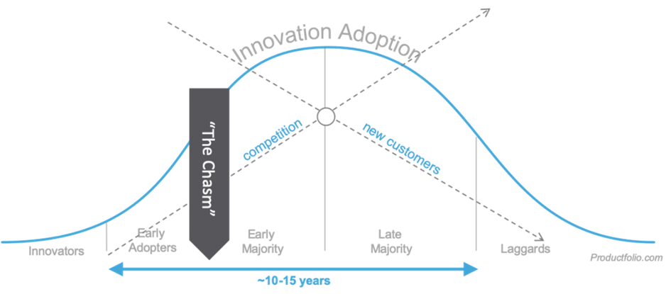 The (Technology) Innovation Adoption Curve ‒ A Lifecycle For ...