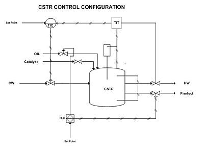 Instrumentation And Control – Chemical Engineering Projects
