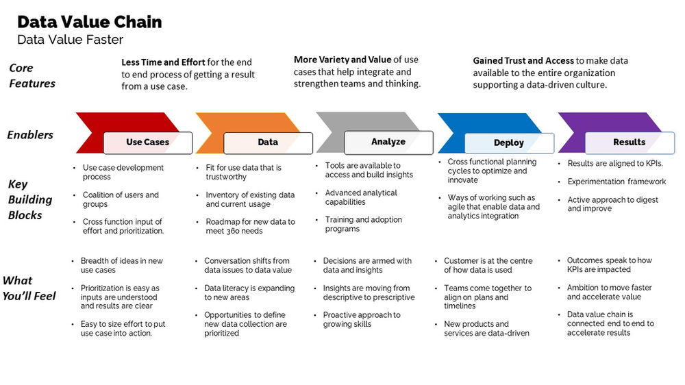 Creating Value with a Data Value Chain