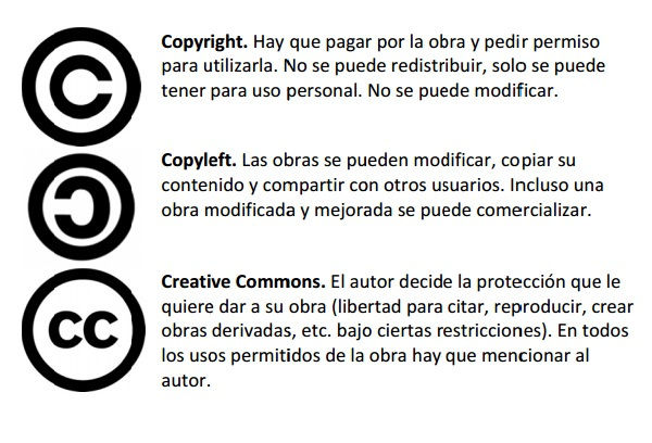 Diferencias entre el Copyright – Copyleft – Creative Commons