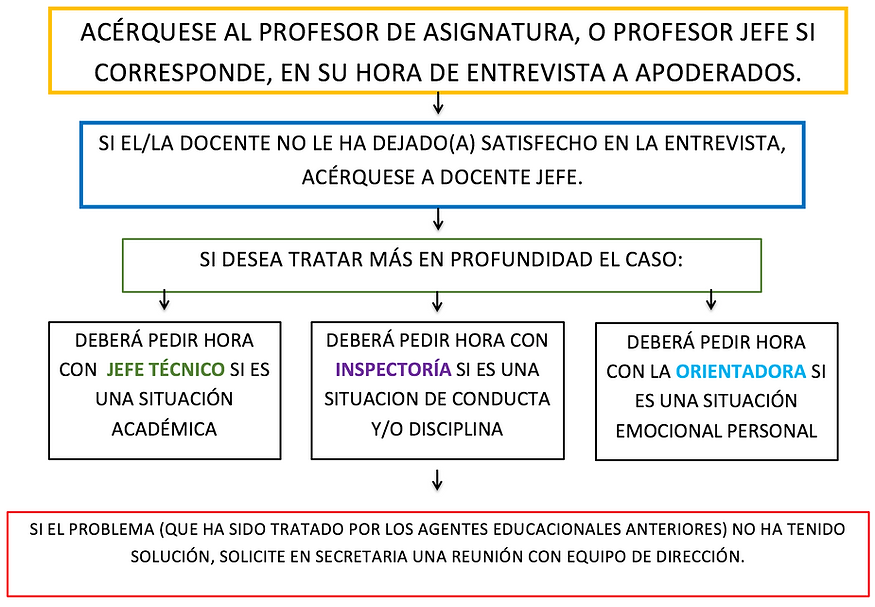 CONDUCTO REGULAR DE LA COMUNICACION | colegio-frances