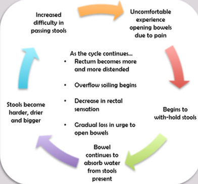 Overflow Soiling | Thepoonurses