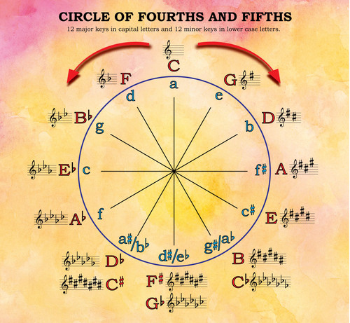Circle of Fourths and Fifths Chart | Kapok Press