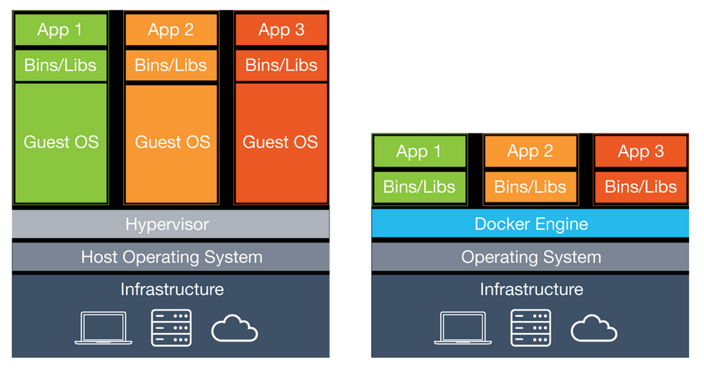 Virtualization vs. Containerization What is the Difference