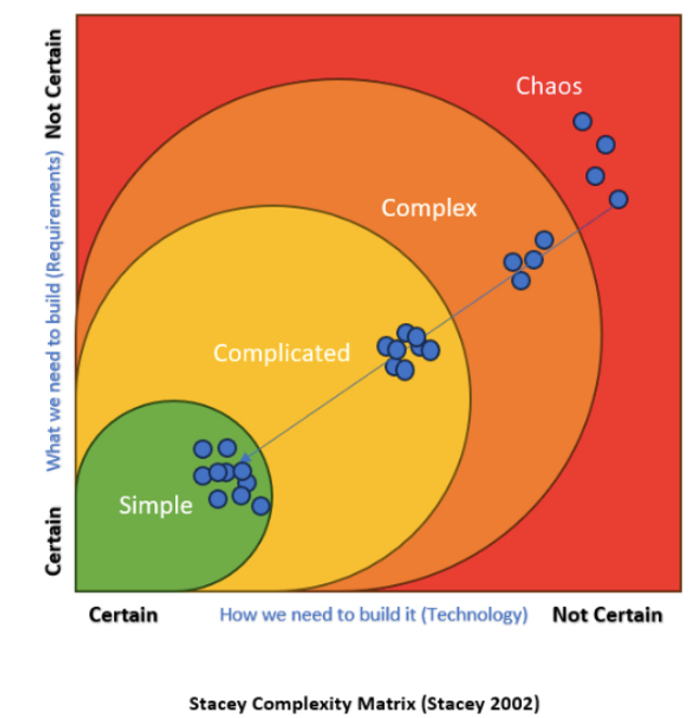 How to address complex work?