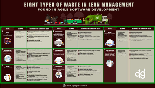 Lean Waste Management | AgileGenesis