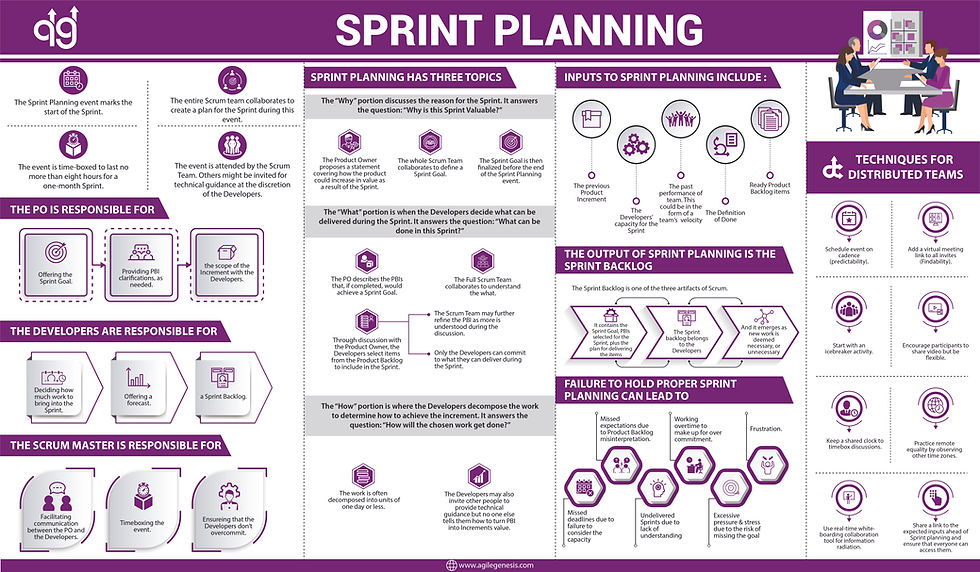 Infographic: Sprint Planning - Agile Genesis blog.