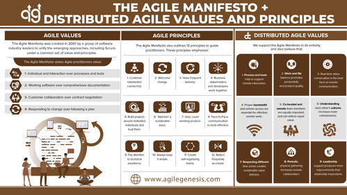 Agile Manifesto Infographic | AgileGenesis
