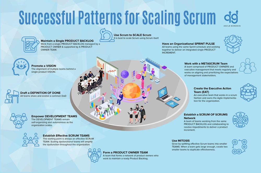 Successful Patterns for Scaling Scrum Poster
