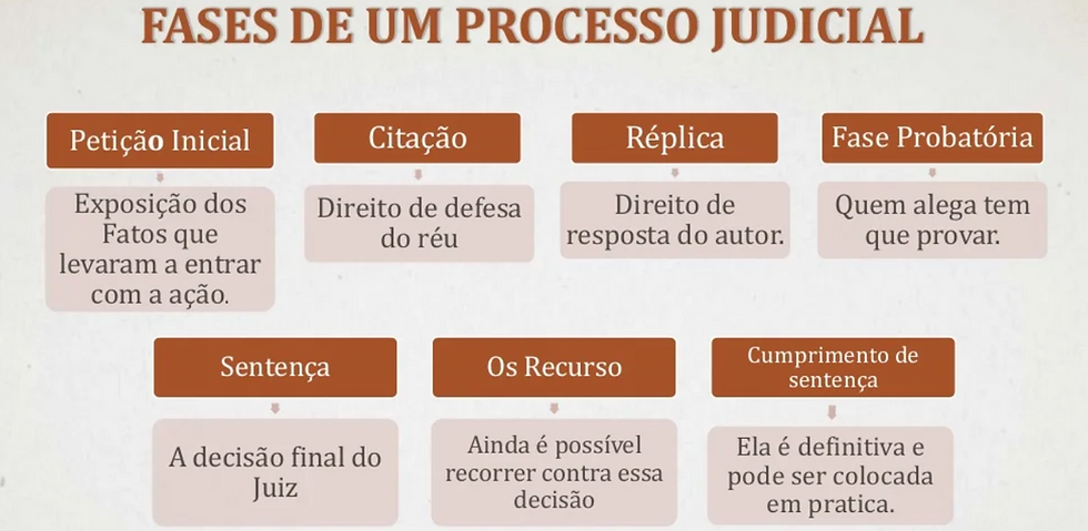 Qual tempo médio de duração do processo judicial?
