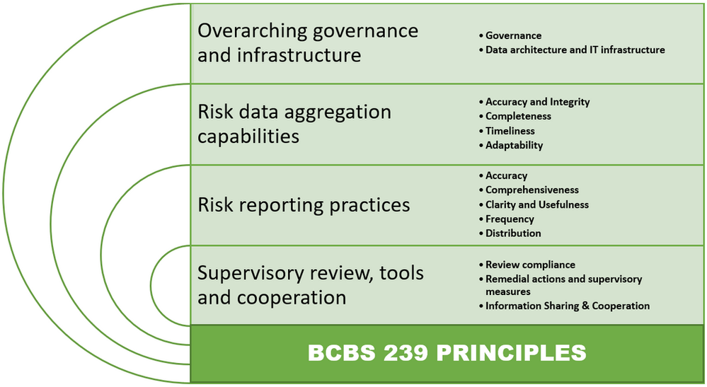 How BCBS 239 and CPG 235 are pushing Australian Firms to become data driven