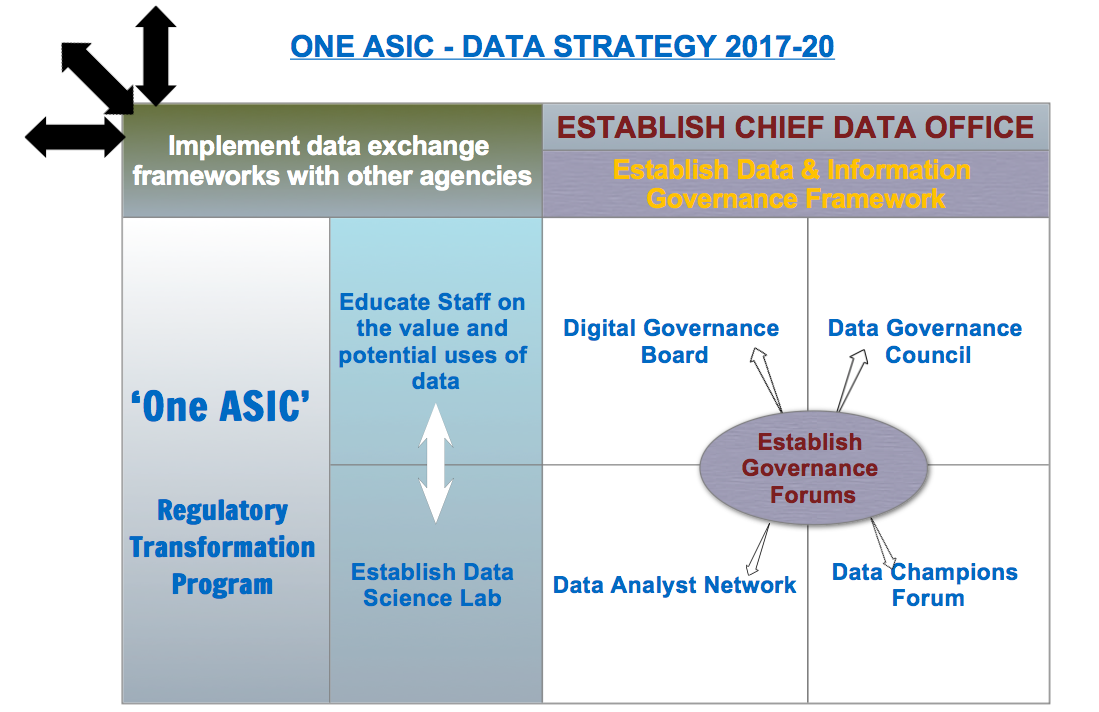 ASIC's transformation journey into becoming a data driven regulator