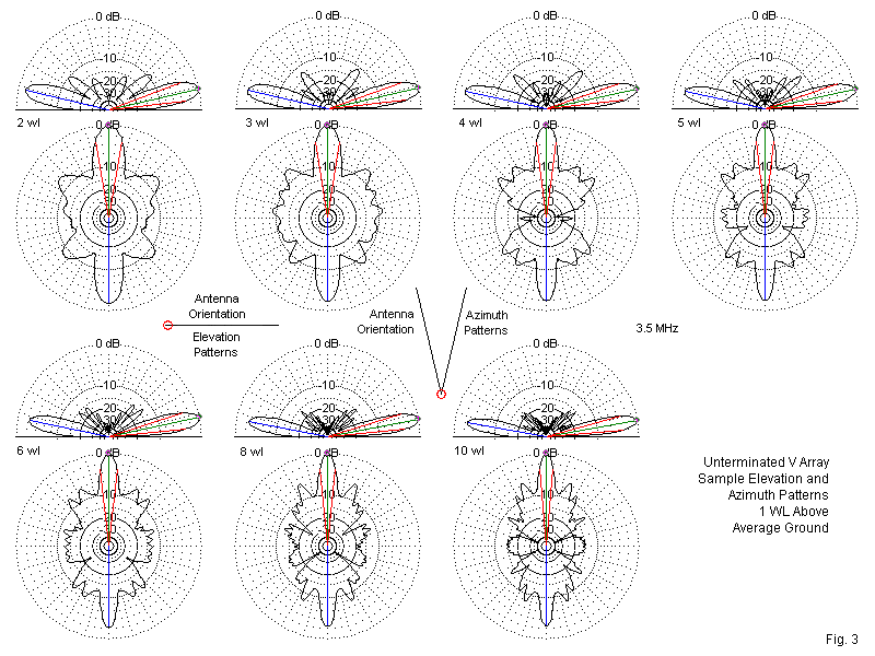 Vee-Beams Array: Mastering V Beam, Vee Beam, Rhombic Antenna with NEC
